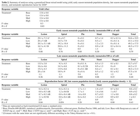Effect Of Fluopyram On Pratylenchus Penetrans On Corn In The Field And