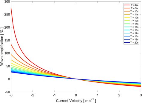 Theoretical Wave Height Amplification In Opposing U 0 Currents For Download Scientific