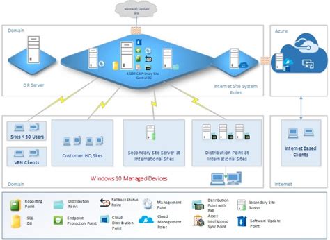 Implement Sccm Architecture With Break Fix Support By Varunchitra Fiverr