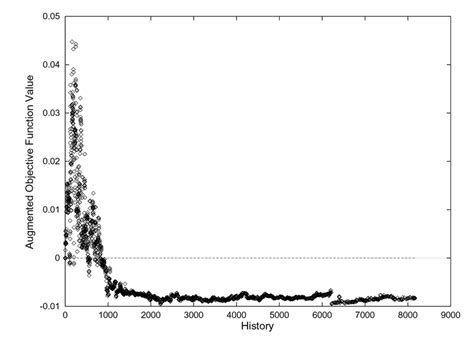 Augmented Objective Function Behavior Per Accepted History For Bwr Download Scientific Diagram