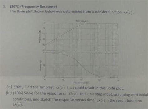 Solved Frequency Response The Bode Plot Shown Chegg