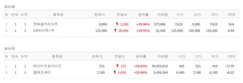 ‘분할 상장 한화갤러리아우 ‘강성부펀드 표적 Db하이텍1우 알에프세미·에이비프로바이오 상한가 뉴스톡 웰스톡 뉴스웰