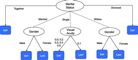 classification tree originated by the c4 5 j48 algorithm predicting