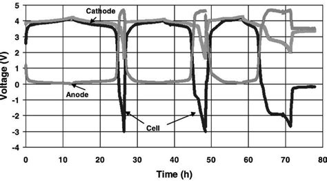 Variation Of Anode Cathode And Cell Voltages During