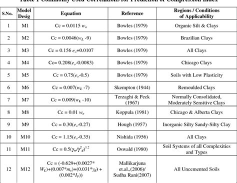 Table 1 From Statistical Evaluation Of Compression Index Equations