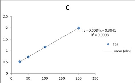 Linearity Plot For Assay Of Different Dilutions Of Avelox Download