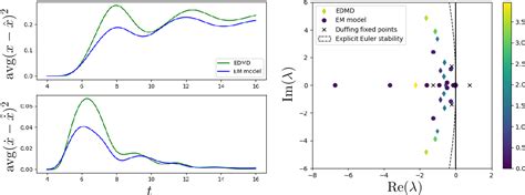 Figure 1 From Learning Bilinear Models Of Actuated Koopman Generators From Partially Observed