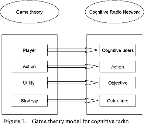 Figure 1 From Advanced Dynamic Spectrum Allocation Algorithm Based On