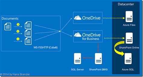 Onedrive For Business Diagram