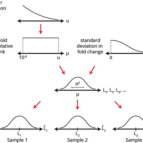 Results Of A Bayesian Calculation For Simulated Data In Scenarioa With