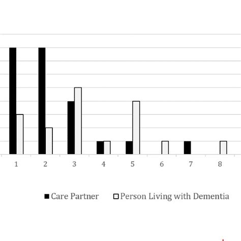 Web Application Tool Ease Of Use Frequency Responses To How Easy Was
