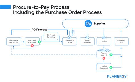 Simple Procurement Process