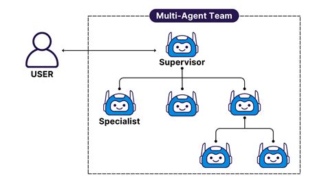 Empower Apps With Multi Agent Collaboration Cloudelligent