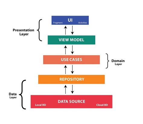 Nicola Caferra On Linkedin Android Mvvm With Clean Code