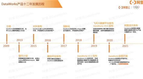 阿里云 Dataworks 智能数据建模（一） 学习笔记 阿里云开发者社区