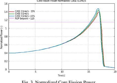 Figure 3 From The Impact Of Power Coefficient Of Reactivity On Candu 6 Reactors Semantic Scholar