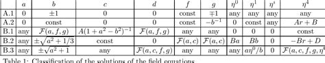 Table 1 From Spherically Symmetric Solutions In Four Dimensional