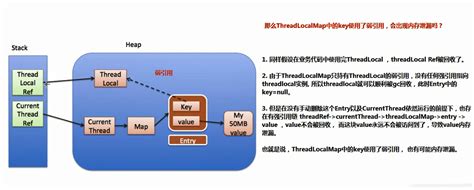 Threadlocal 内存泄露问题threadlocal 常见的内存泄漏问题 Csdn博客