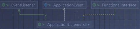 Springboot监听器的使用（applicationlistener、smartapplicationlistener、eventlistener） Csdn博客