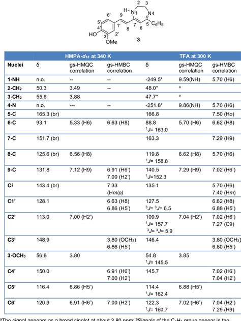 Nmr Data Chemical Shifts Ppm And Coupling Constants J Hz Of Download Table
