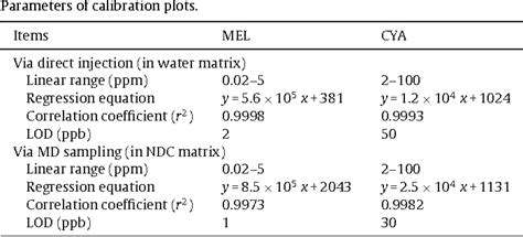 Table 1 From Using An On Line Microdialysis Hplc System For The