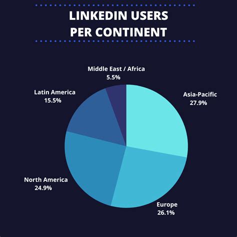 Linkedin Statistics 20 Statistics You Should Know In 2023