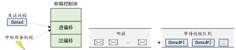 rt thread学习笔记——邮箱 rtthread 邮箱只能一对一吗 csdn博客