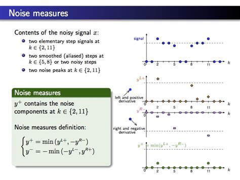 Noise Estimation Olivier Laligant