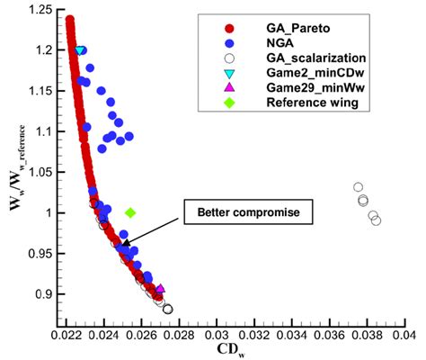 Results Comparison Among The Three Optimization Approaches Download Scientific Diagram