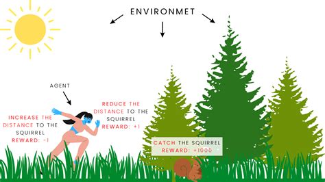 Reinforcement Learning Rl What Is It And How Does It Work