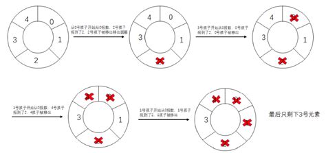 【错题集 编程题】孩子们的游戏 圆圈中最后剩下的数 （约瑟夫环） csdn博客