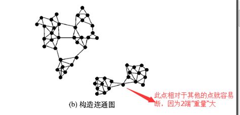 连通图分裂聚类算法 csdn博客