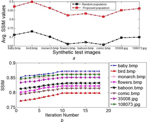 Selection Of Initial Population And Maxiter Of Ga Algorithm A Average Download Scientific