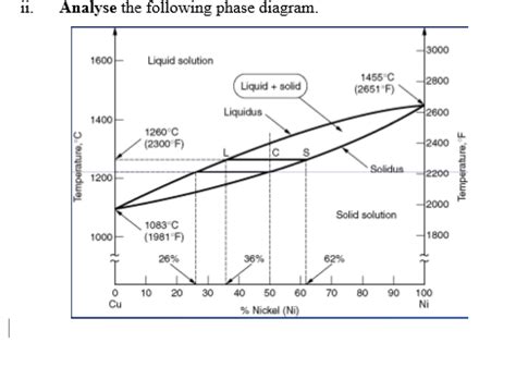 Solved Ii Analyse The Following Phase Diagram Chegg