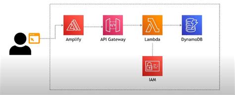 Imalka Gunasekara On Linkedin Aws Cloudcomputing Serverless