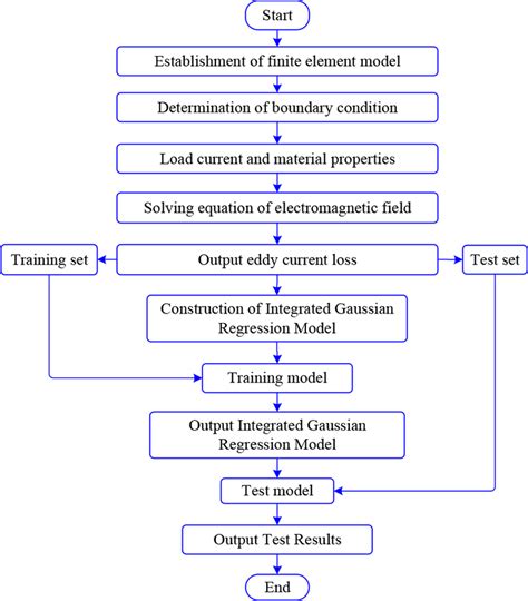 Flow Chart Of The Analysis Method Download Scientific Diagram