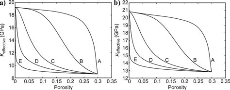 Effective Bulk Modulus A And Shear Modulus B As Functions Cement Download Scientific