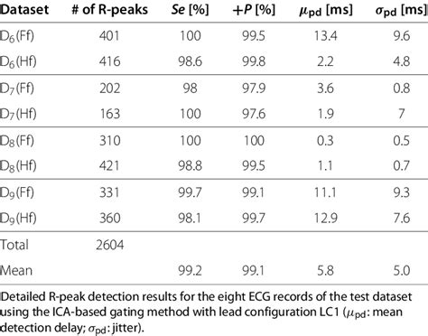 Ica Based R Peak Detection Results For The Test Dataset Download Table