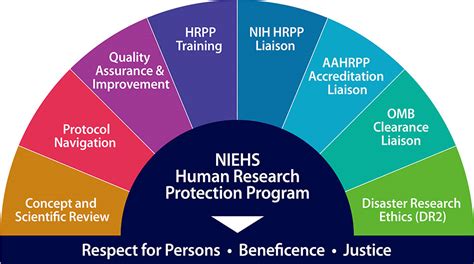 Human Research Protection Program National Institute Of Environmental