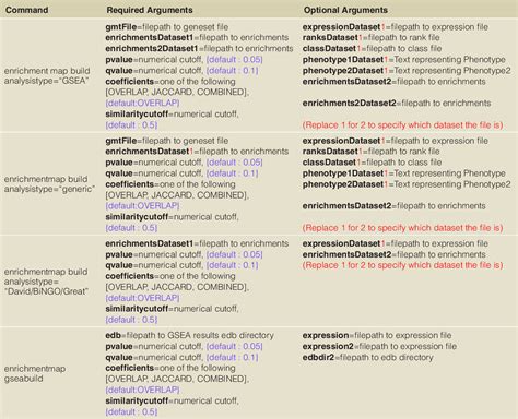 Table 1 From Enrichment Map A Cytoscape App To Visualize And Explore Omics Pathway Enrichment