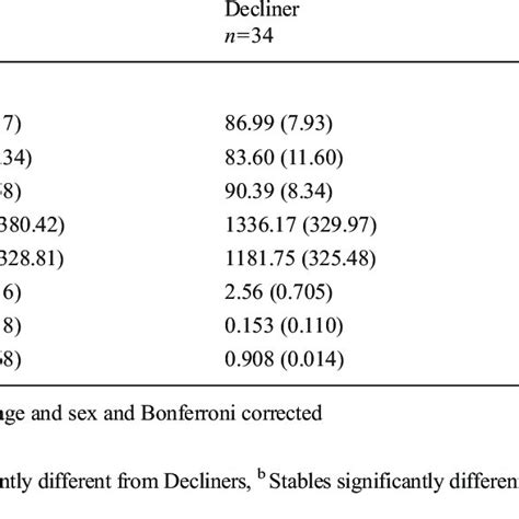 Performance On Fmri Episodic Memory Task Download Table