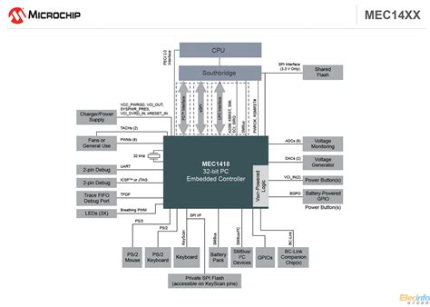 Microchip推出可配置低功耗嵌入式控制器系列 Elecinfo电子信息网
