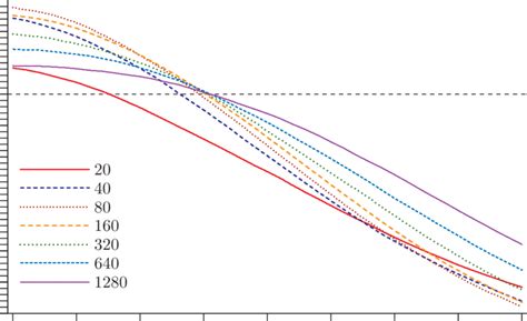 Rejection Frequencies For Asymptotic Hc3 T Tests Various Sample Sizes