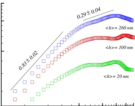 Log Log Plot Of The Second Moment Of Height Difference Vs L Which Download Scientific Diagram