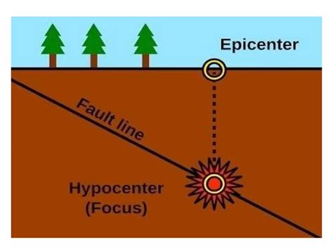 Earthquakes And Fault Epicenter Focus And Faults And Seismic Waves PPTX