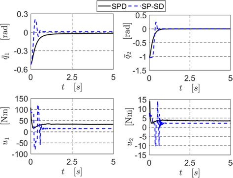 Spd Versus Spsd Finite‐time Controllers Download Scientific Diagram