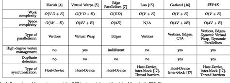 Figure 1 From Bfs 4k An Efficient Implementation Of Bfs For Kepler Gpu