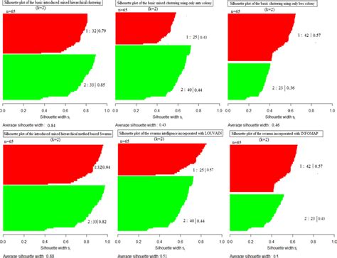 Comparison Of The Clustering Quality In Terms Of Silhouette Values For Download Scientific