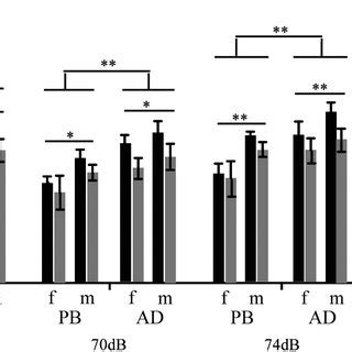Group Differences Age Differences And Sex Differences In PPI In The Download Scientific