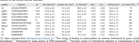 table 1 from sequence dependent structure function relationships of